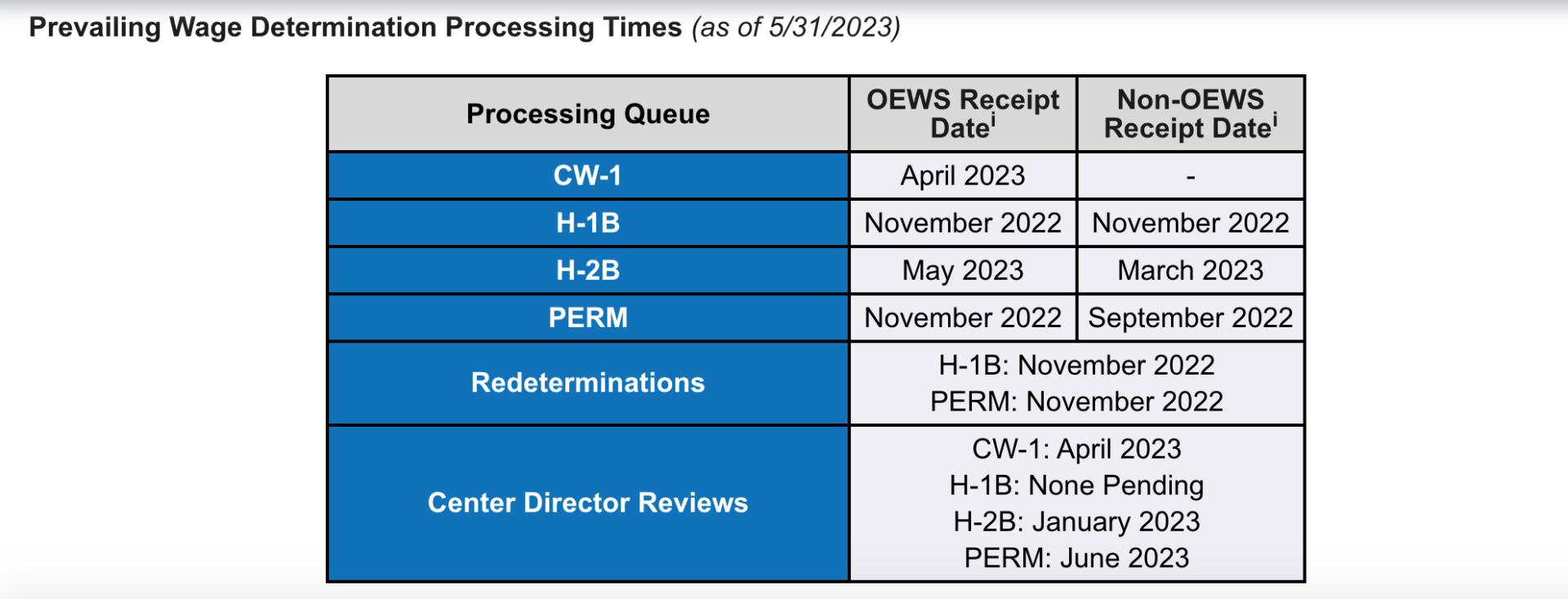 PERM时间线查询 | Avoid Detours