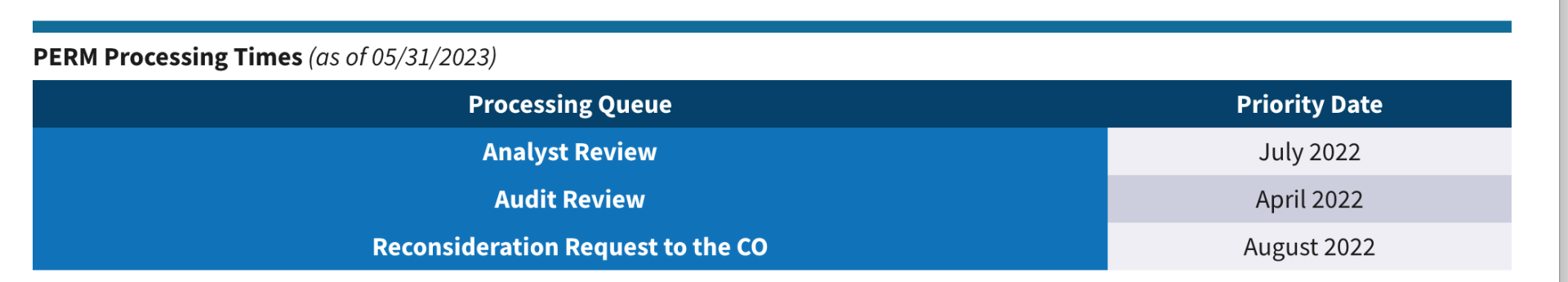PERM时间线查询 | Avoid Detours