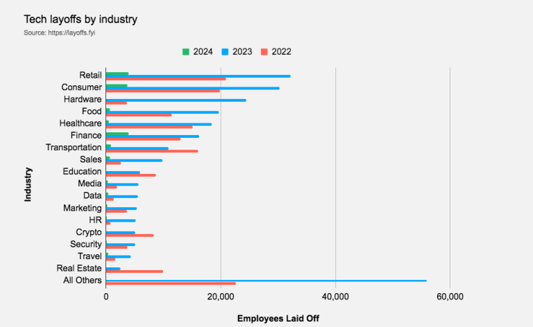 裁员追踪器 – layoffs.fyi | Avoid Detours